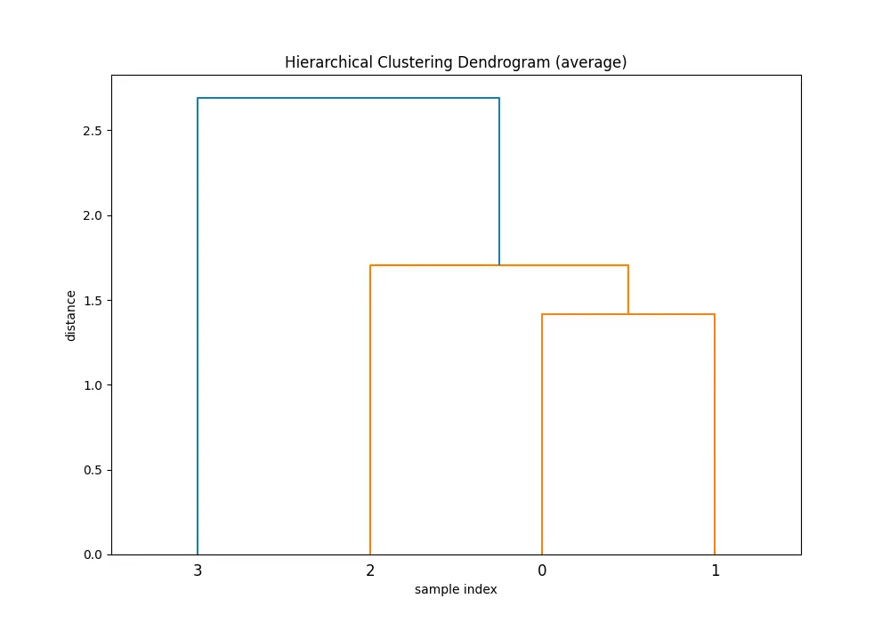 Scipy Cluster Hierarchy Linkage Function With Examples Sling Academy